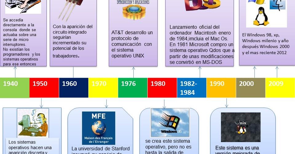 Informatica Segundo Grado CaracterÍsticas De Los Sistemas Operativos